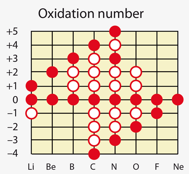 What is the Difference Between Coordination Number and Oxidation Number ...