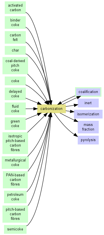 What is the Difference Between Carbonization and Coalification - Pediaa.Com