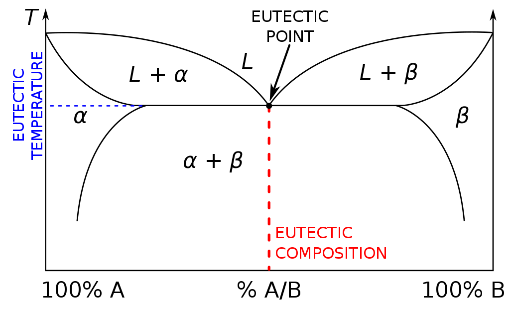 What Is The Difference Between Hypoeutectic And Hypereutectic Pediaa Com