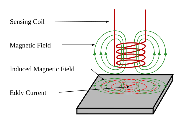What is the Difference Between Eddy Current Loss and Hysteresis Loss ...