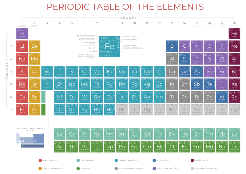What is the Difference Between Periods and Groups - Pediaa.Com