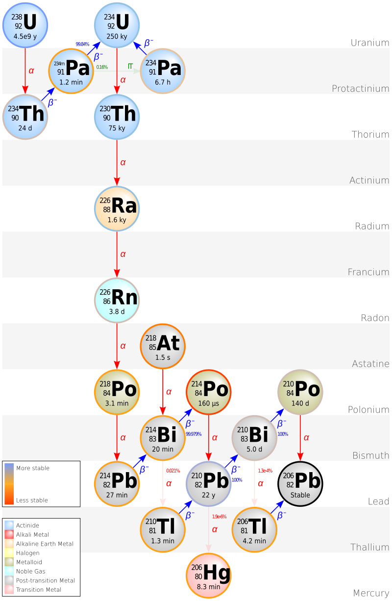 What is the Difference Between Natural and Artificial Transmutation ...