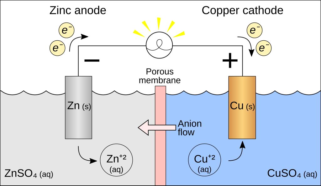 What is the Difference Between Half Cell and Complete Cell - Pediaa.Com