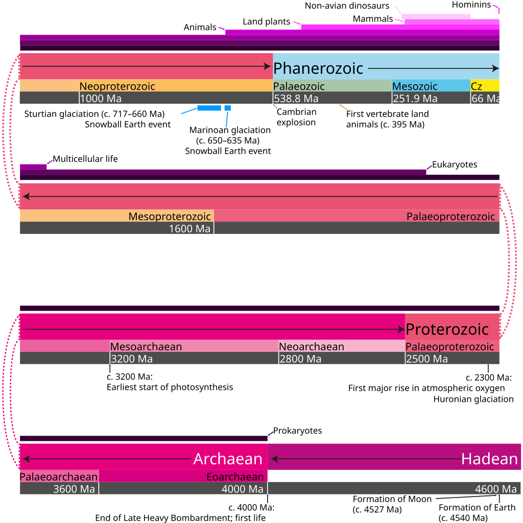 What is the Difference Between Eon Era Period and Epoch - Pediaa.Com