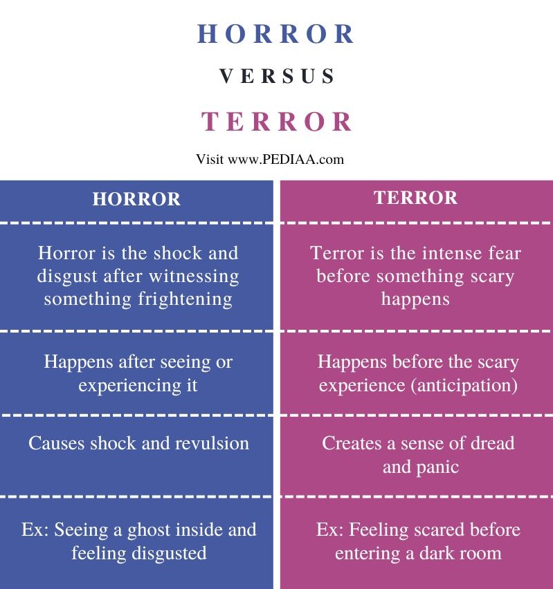 What is the Difference Between Horror and Terror - Pediaa.Com