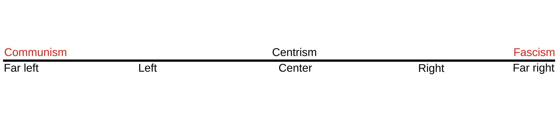 What is the Difference Between Far Right and Far Left - Pediaa.Com