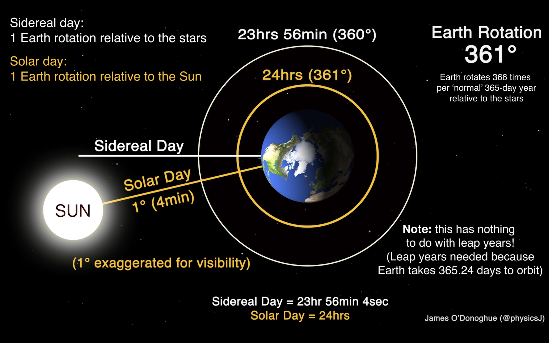 What is the Difference Between Solar and Sidereal Day - Pediaa.Com